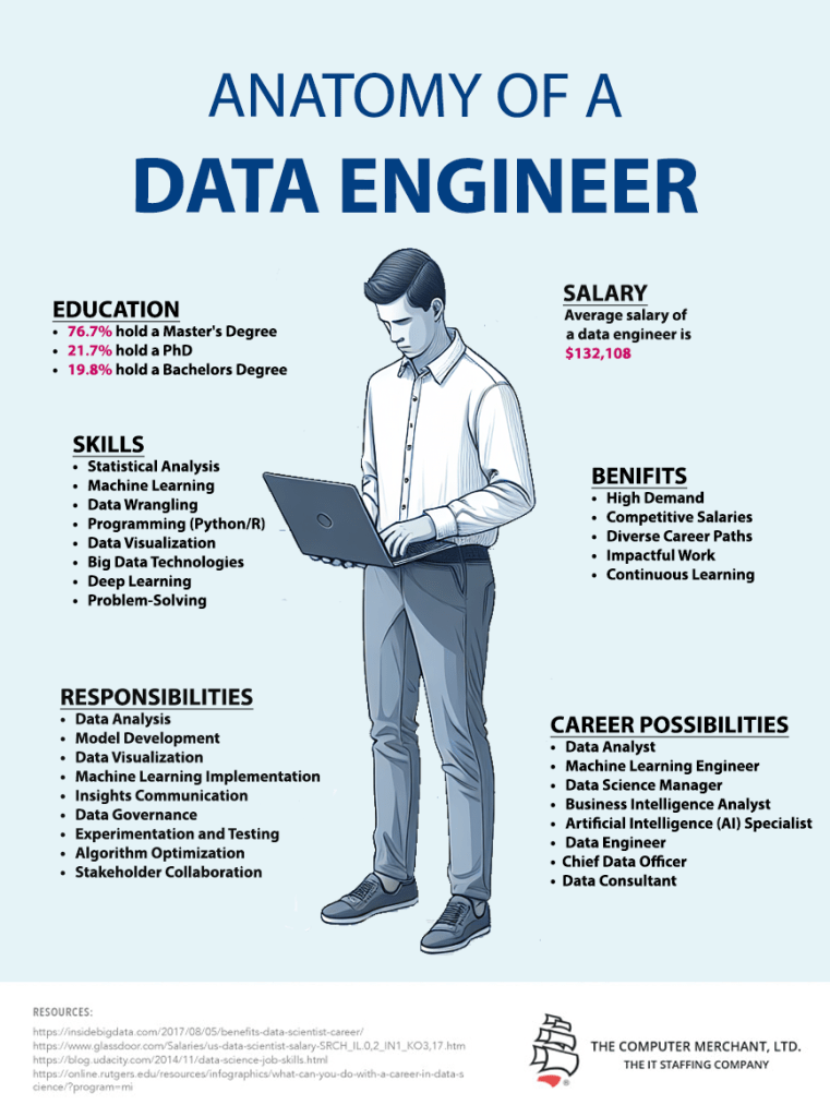Anatomy of a Data Engineer - The Computer Merchant, Ltd.